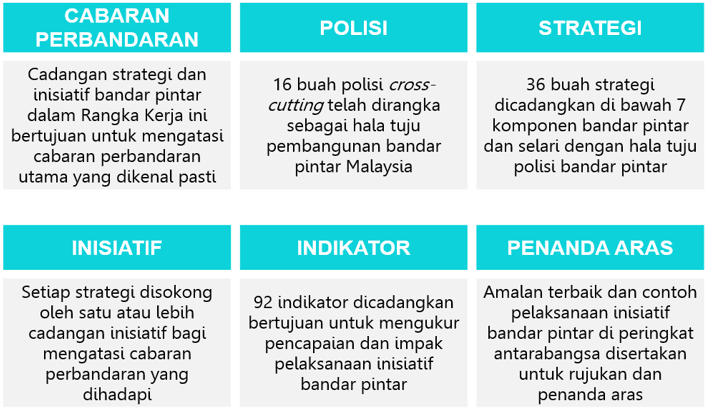 Keupayaan Transformasi Digital
