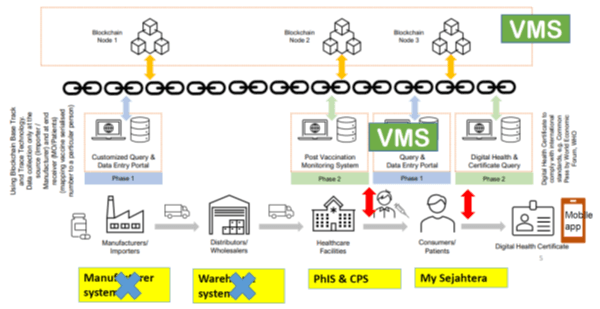 Vaccine Management System (VMS)